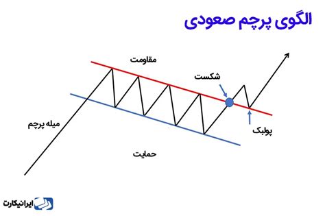 الگوی کلاسیک پرچم در تحلیل تکنیکال روش شناسایی و استفاده از آن