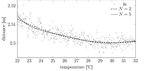 Potential Temperature Bias Dependencies For The Polynomial Model Of