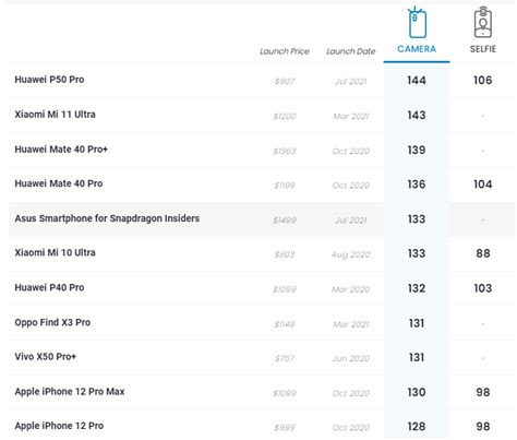 This Asus Made Phone Has Beaten Both Iphone And Samsung In Dxomark Camera Rankings Soyacincau