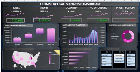 Make Excel Dashboard And Data Visualization For Better Analysis By Codegenius786 Fiverr
