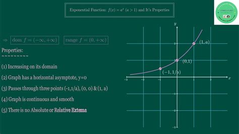 Exponential Function Analyzed With Python Youtube