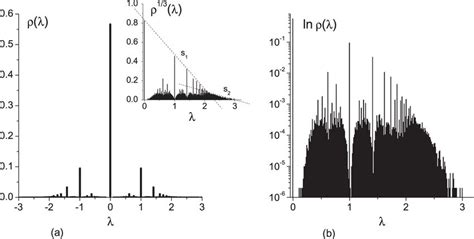 A Spectral Density And λ For Ensemble Of 1000 Symmetric Download Scientific Diagram