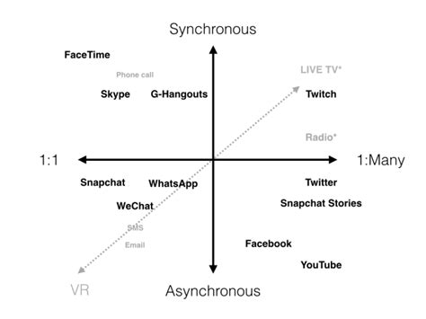 Modeling Mediums Of Communication Techcrunch