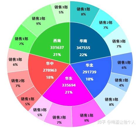 七步法用excel制作精美的双层饼图 知乎