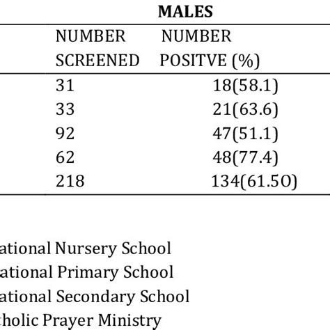 Sex Distribution Of Staphylococcus Aureus Carrier Rate In Different Schools Download Table