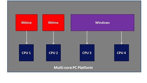 Embedded Virtualization Clears A Path To Pc Based Machines Machine Design