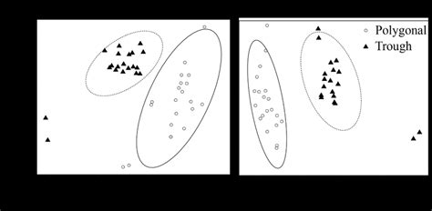 5 Non Metric Multidimensional Scaling Nmds Of A The Bacterial
