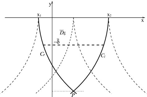 Characteristics Of Tricomi Equation And Region D¯ δ Download