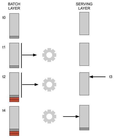 The Lambda Architecture How To Handle Huge And Complex Data