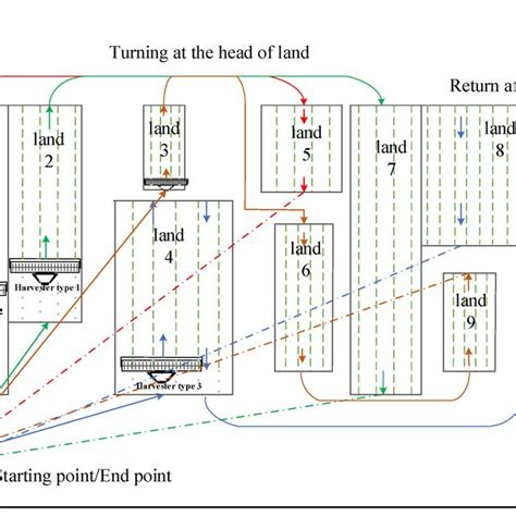 The Principle Of Multi Type Combine Harvesters Scheduling Download Scientific Diagram