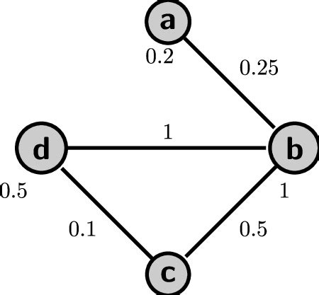 Example For Connectedness Of Fuzzy Graph Download Scientific Diagram