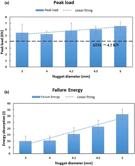 E The Effect Of Nugget Size On A The Peak Load And B The Energy