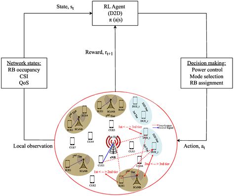 Machine Learning Based Resource Allocation Algorithm To Mitigate Interference In D2d Enabled