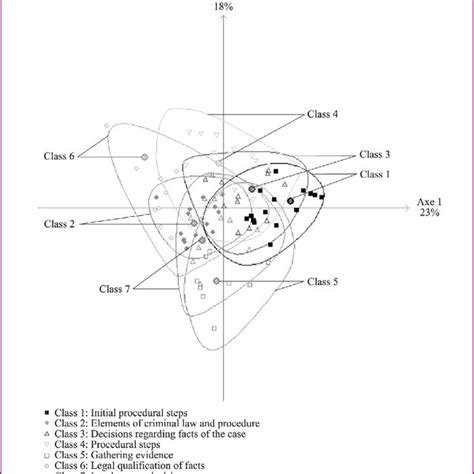 Factorial Plan Of The 7 Lexical Worlds Classes Produced Through Its Download Scientific