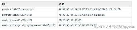Python：itertools 为高效循环而创建迭代器的函数 Csdn博客