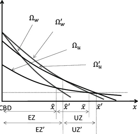 Wage And The City Structure In The Segregated Equilibrium Download