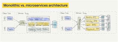 What Are The Benefits Of Microservices And Will They Pay For Your Business Datafloq