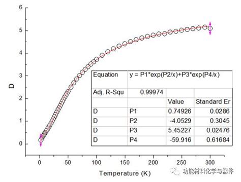 Origin数据处理作图和拟合的利器 清新电源