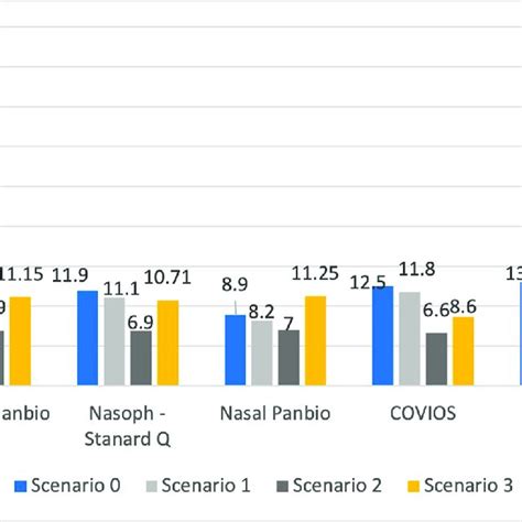 Projection Of Testing Costs Under Different Cost Scenarios For Medical Download Scientific