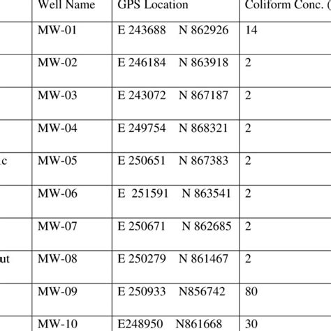 Spatial Variation Of Coliform Bacterial In The Groundwater Of Lokoja Download Scientific Diagram