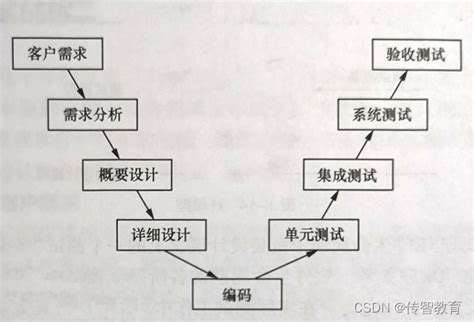 软件测试模型有几种？这4中软件测试模型你都知道吗常见的软件测试可靠性模型有哪些 Csdn博客
