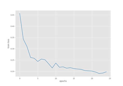 Fine Tuning Faster Rcnn Resnet50 Fpn V2 Using Pytorch