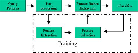 Figure 1 From Object Detection Using Feature Subset Selection