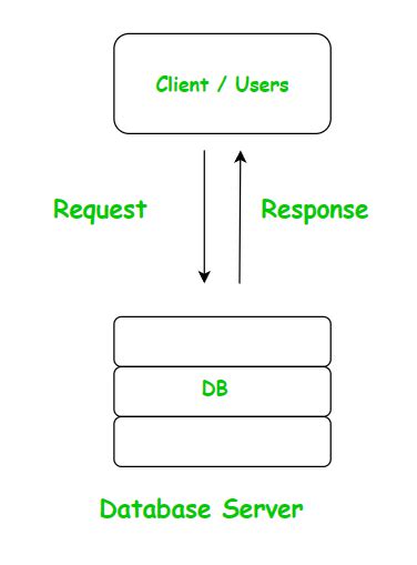 Difference Between Client Server And Distributed Dbms Geeksforgeeks