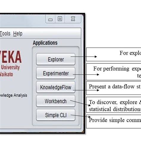 Five Different Modesapplications In Weka Tool It Has Various Download Scientific Diagram