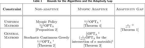 Table From Maximizing Stochastic Monotone Submodular Functions