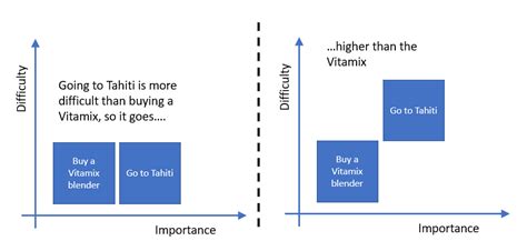 The Magic Of The Importancedifficulty Matrix Go Before Green