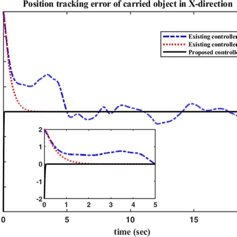 position tracking error of carried object in y direction download