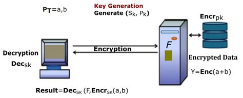 Working Of Proposed Secure Searchable Framework Download Scientific Diagram