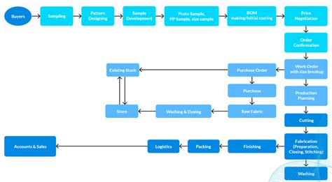 Top Garments Erp Software Solutions Best Erp For Apparel Industry