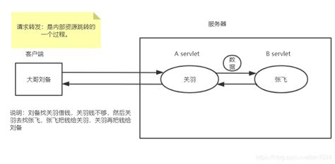 Request请求转发和重定向request重定向 Csdn博客
