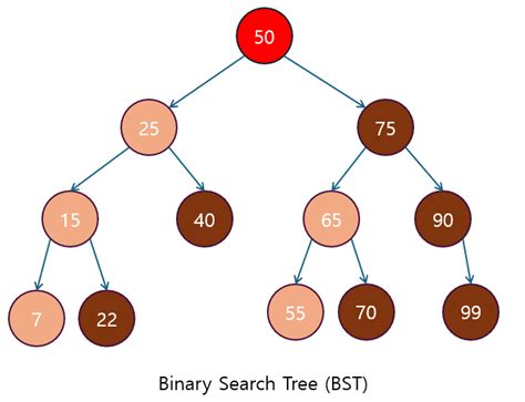 자료구조 Tree Binary Serach Tree 이진 탐색 트리 개념과 구현