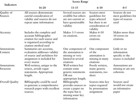 Rubric For Annotated Bibliography Download Scientific Diagram