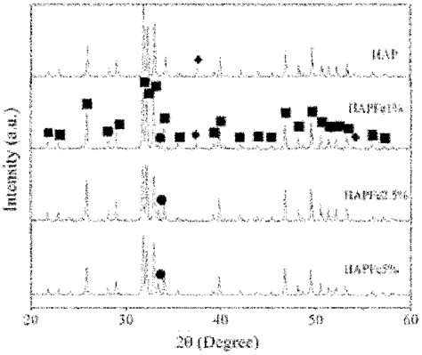 xrd patterns of the hap hapfe1 hapfe2⋅5 and hapfe5 samples hap