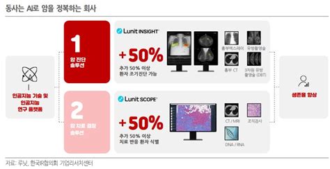김태훈의 현명한투자자 의료 Ai 기업 루닛 미국 정부 암 정복 프로젝트 캔서 문샷cancer Moonshot 참여 오버슈팅 구간 진입