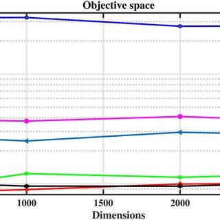 Relationship Curve Between Iteration Times And Function Dimension Download Scientific Diagram