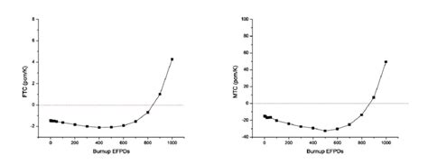 Temperature Coefficients Of Reactivity Download Scientific Diagram