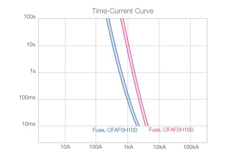Selectivity Among Fuses Or Between Fuses And Circuit Breakers Selectivity For Low And Medium
