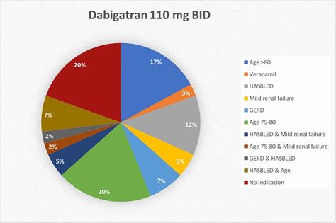 Reasons Used By Attending Physicians To Adjust Dabigatran Dose Download Scientific Diagram