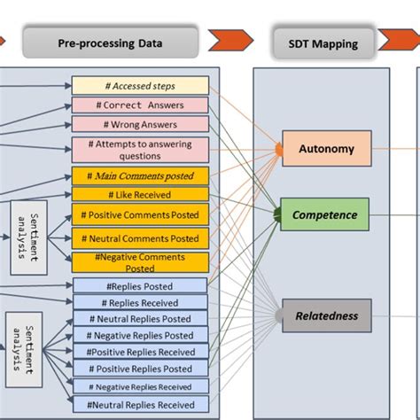 Sdt Constructs Versus Success Measures Download Scientific Diagram