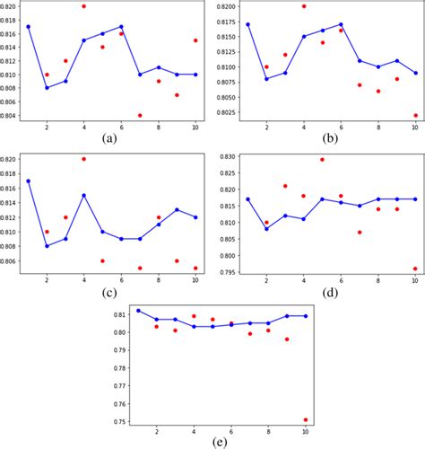 Evaluation Of Varying Number Of Cycles On Accuracy Of The Model A Download Scientific Diagram