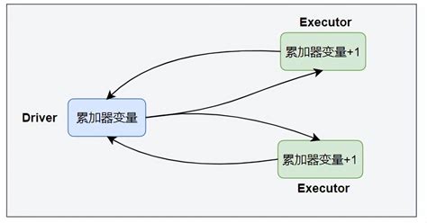 什么?spark 广播变量、累加器还能这么玩?spark广播变量 Csdn博客 什么?spark 广播变量、累加器还能这么玩?spark广播变量 Csdn博客