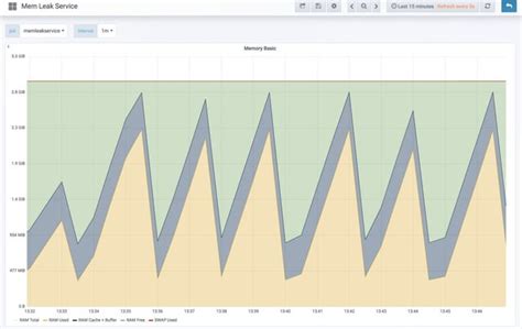 Sre Debugging Simple Memory Leaks In Go Rgolang