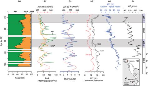 Bdl12 Fossil Pollen Data And Potential Climatic Drivers A Proportion
