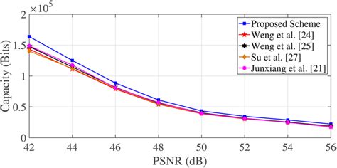 Average Embedding Capacity Of Different Schemes Versus PSNR Values For Download Scientific