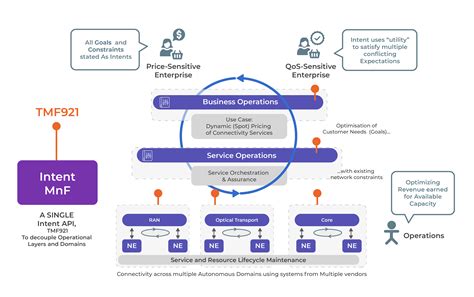 Intraway Contributes To The Realization Of Intent Driven Autonomous